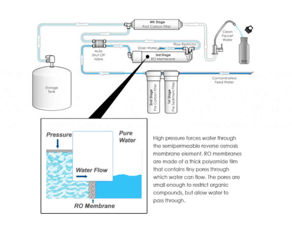 Stages of RO systems, that are available in market
